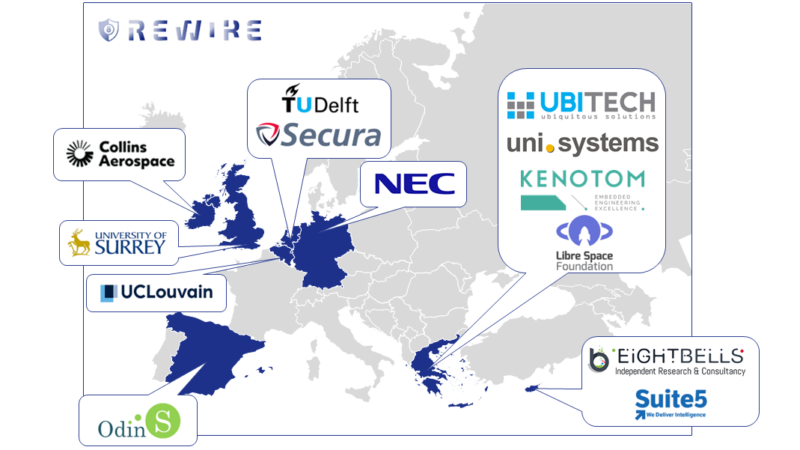 Consortium - Rewire Project Horizon Europe