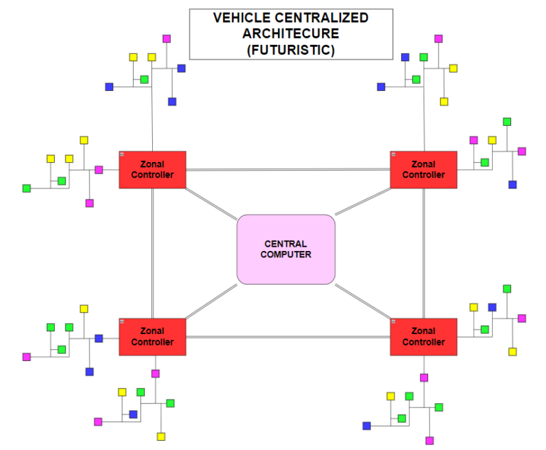 “Decentralized” vs “Centralized” Automotive Architectures